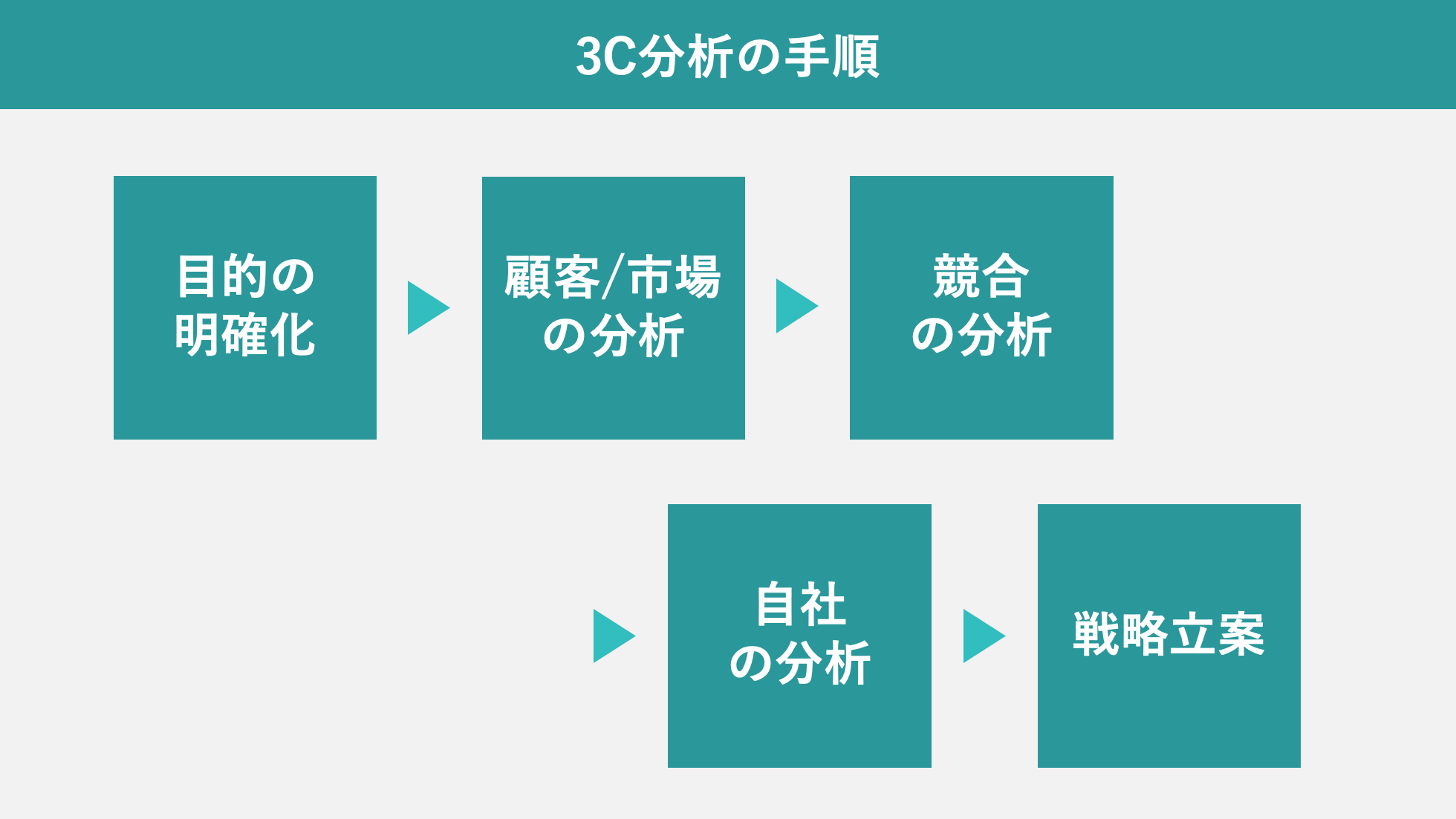 3C分析とは？目的、やり方、SWOT分析との違いをわかりやすく解説 – 中小企業のデータ分析・活用支援ならKUROCO