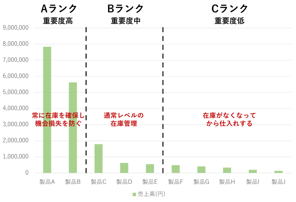 ABC分析とは Excelで分析を行う方法とともに解説 - 中小企業のデータ分析・活用支援ならKUROCO