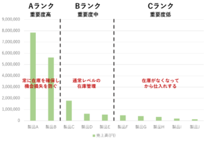 ABC分析とは Excelで分析を行う方法とともに解説 - 中小企業のデータ分析・活用支援ならKUROCO