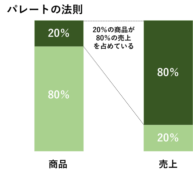 ABC分析とは Excelで分析を行う方法とともに解説 - 中小企業のデータ分析・活用支援ならKUROCO
