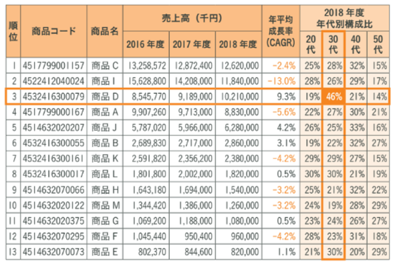 ABC分析とは Excelで分析を行う方法とともに解説 - 中小企業のデータ分析・活用支援ならKUROCO