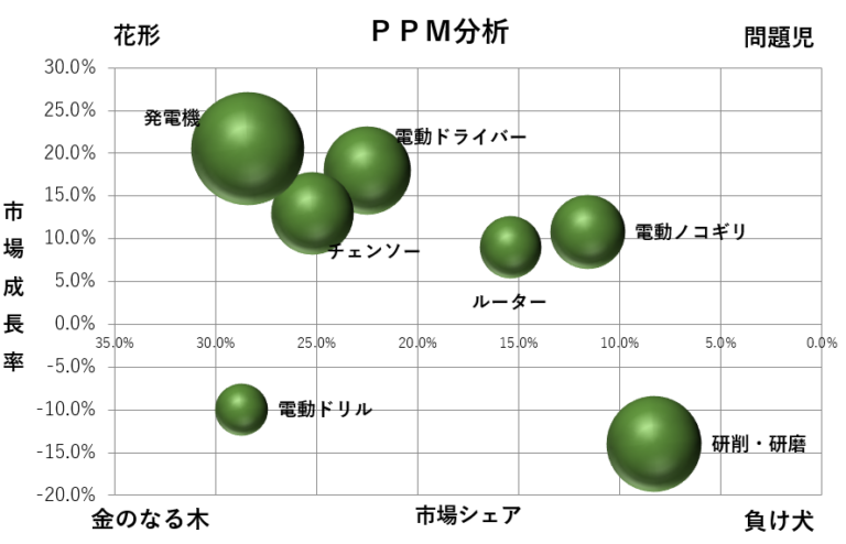 PPM分析とは 概要やExcelを使った手順など分かりやすく解説 - 中小企業のデータ分析・活用支援ならKUROCO