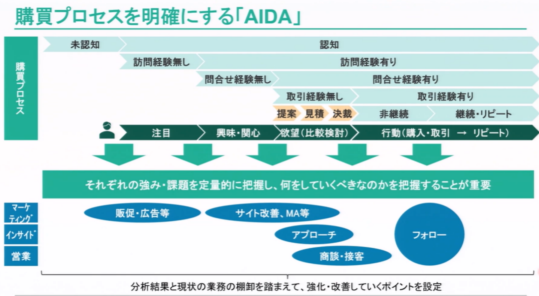 AIDAとは 概要や活用時のポイントを事例とともに解説 – 中小企業のデータ分析・活用支援ならKUROCO