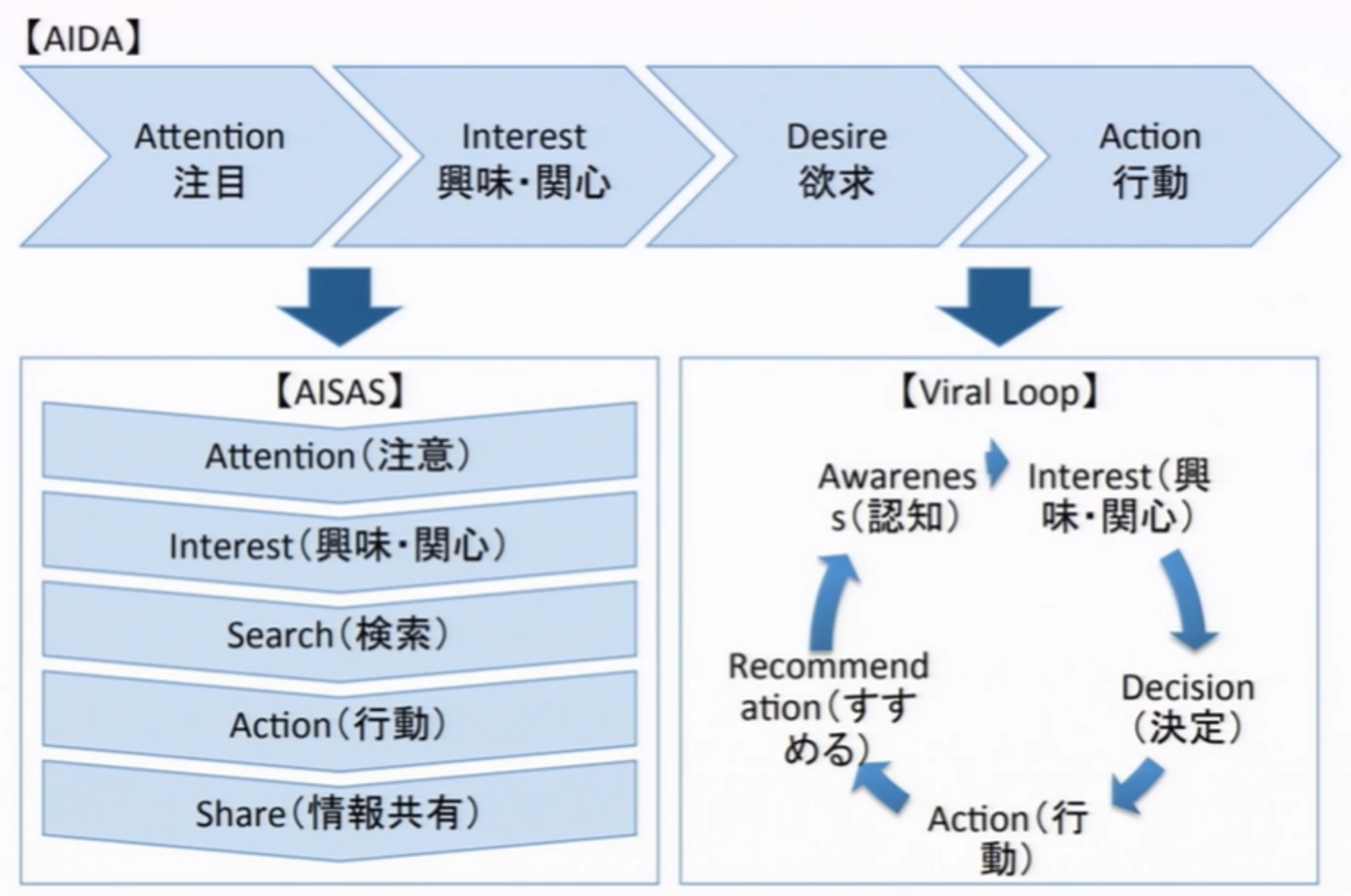 AIDAとは 概要や活用時のポイントを事例とともに解説 – 中小企業のデータ分析・活用支援ならKUROCO