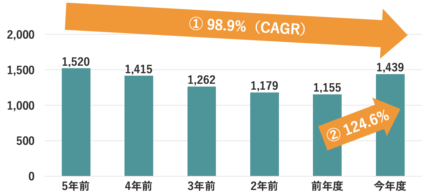 CAGRとは？計算式や数値の意味、Excelを使った求め方について – 中小企業のデータ分析・活用支援ならKUROCO